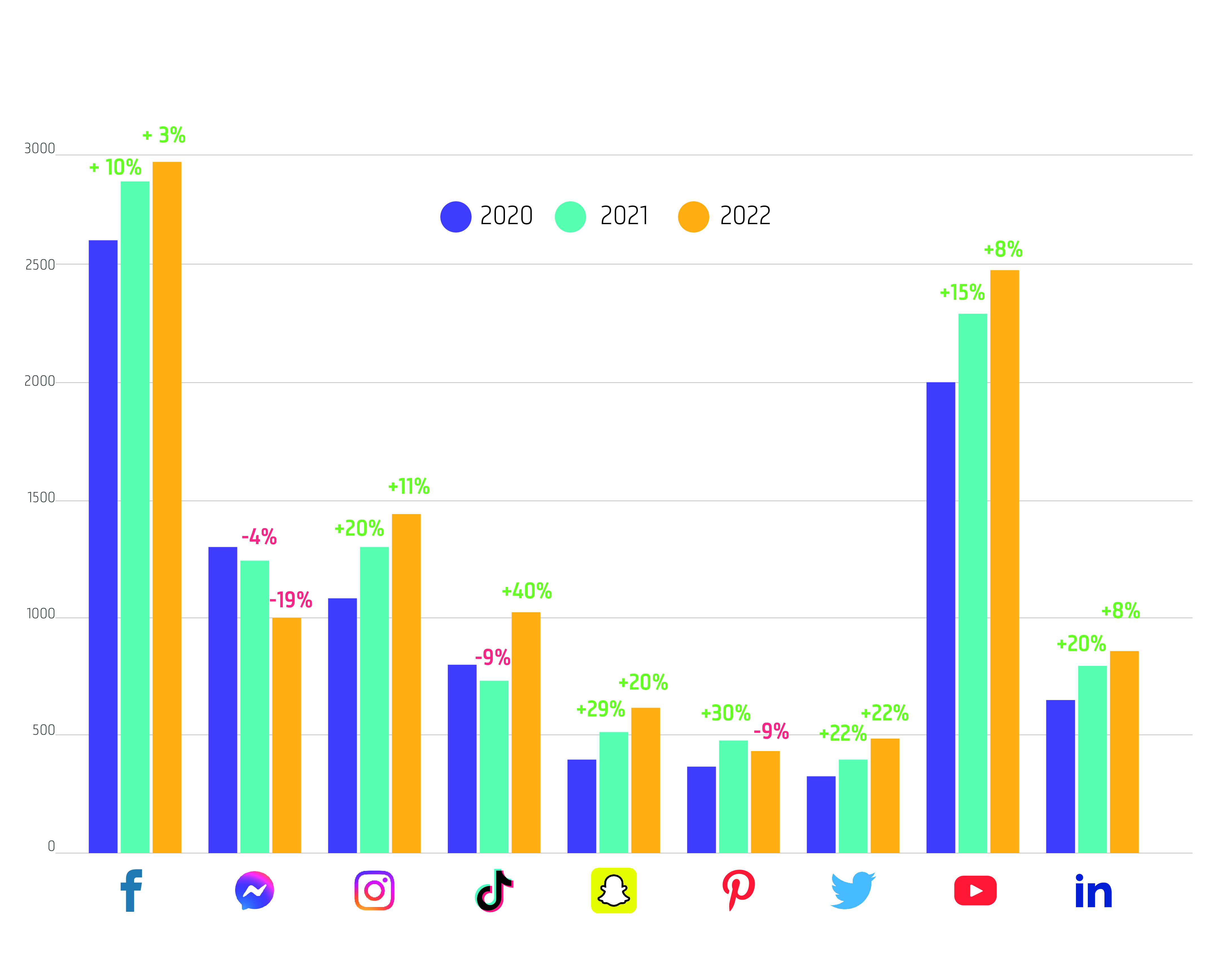 Chiffres clés des réseaux sociaux juillet 2022 : TIKTOK décroche sa ...